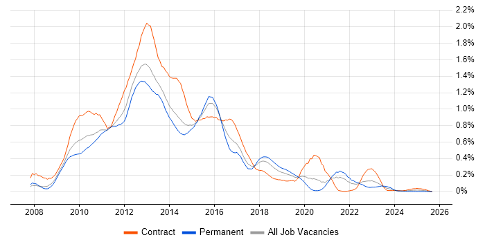 Oracle Database 11g Contracts In The South West Co Occurring Skills