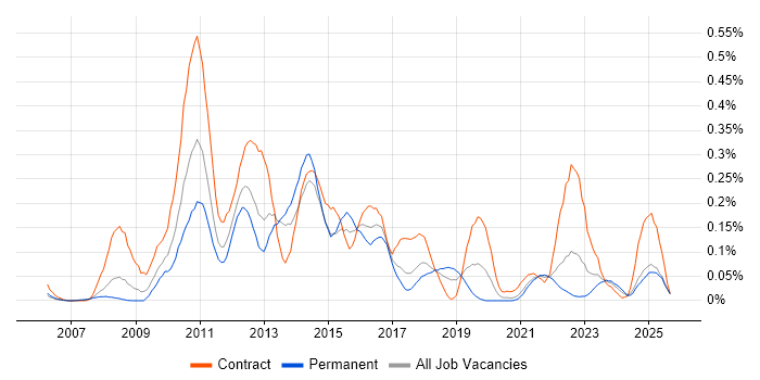 Oracle Bi Publisher Contracts In The South West Co Occurring Skills