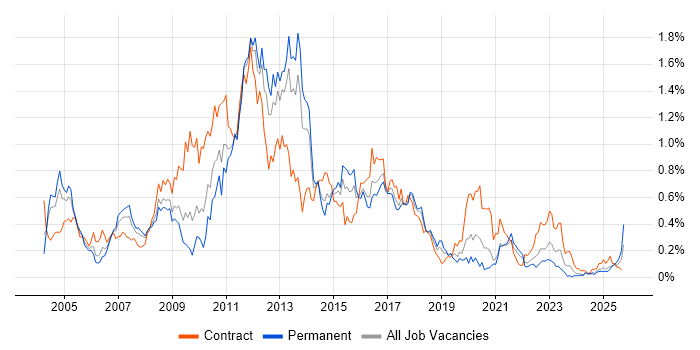 Oracle Ebs Contracts In The South West Co Occurring Skills