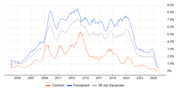 Php Contracts In The South West Co Occurring Skills And Contractor Rates