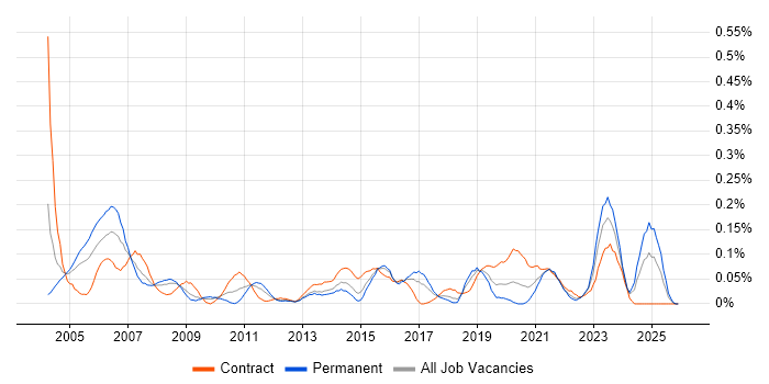 RIP Contract Job Trends, Contractor Rates & Related Skills in the South ...