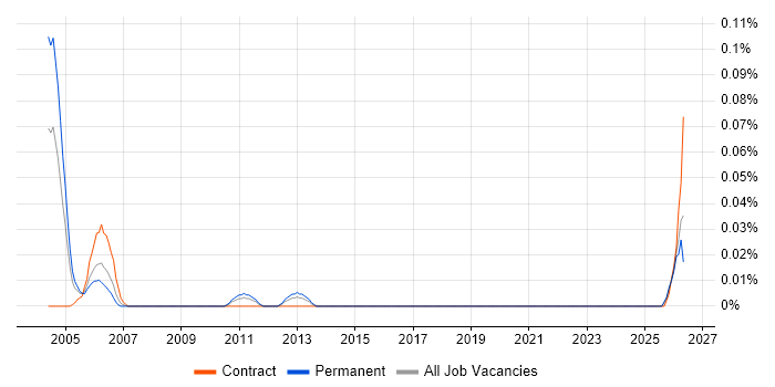 Sage Specialist Contract Job Trends, Contractor Rates & Skill Sets in ...