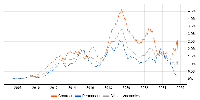 Sccm Contracts In The South West Co Occurring Skills And Contractor