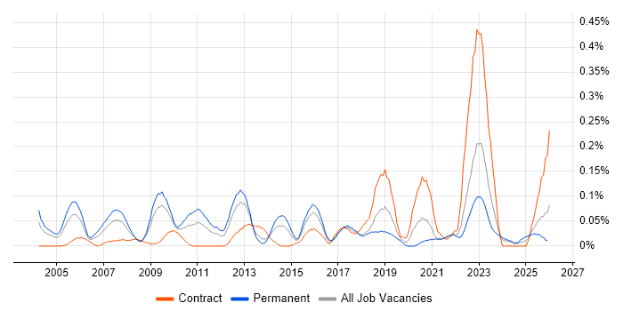 Senior Technical Architect Contracts in the South West, Contractor ...