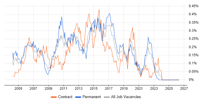 Senior Test Analyst Contract Job Trends, Contractor Rates & Skill Sets ...