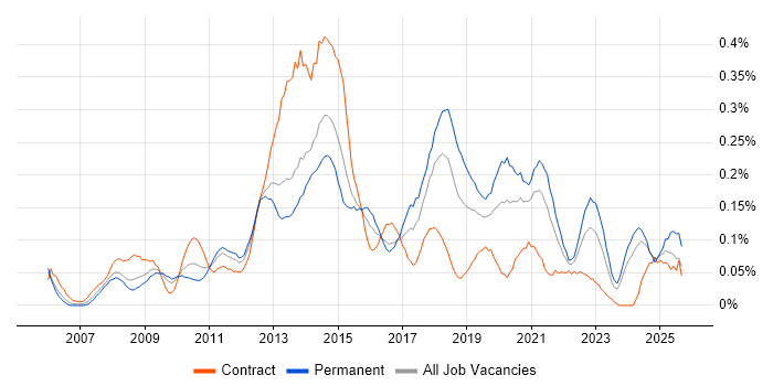 Server Virtualisation Contracts In The South West Co Occurring Skills