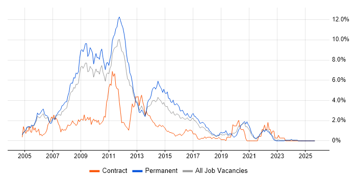 Aspnet Developer Contracts In Somerset Contractor Rates And Skill Set It Jobs Watch
