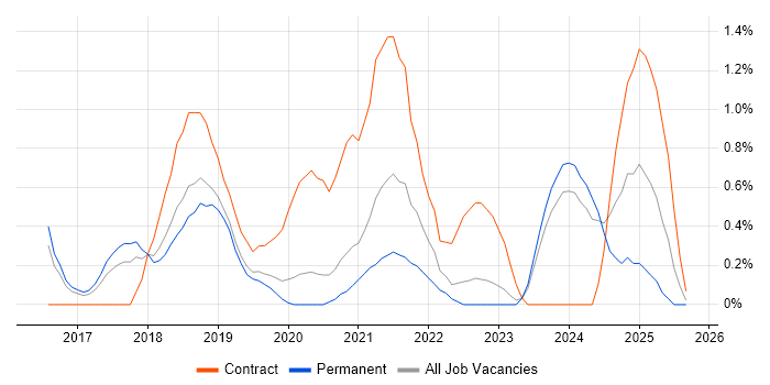 Azure Sql Database Contracts In Somerset Co Occurring Skills
