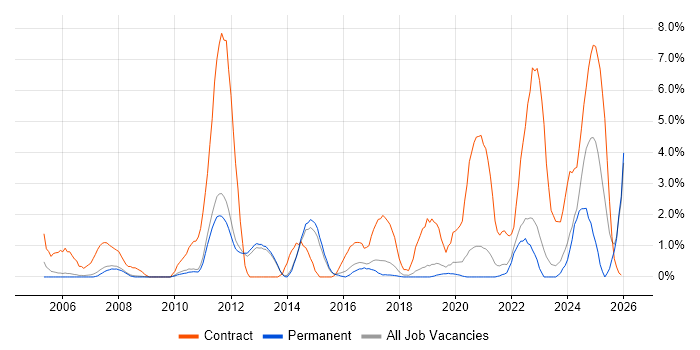 DV Cleared Contracts in Bath, Trends & Contractor Rates | IT Jobs Watch
