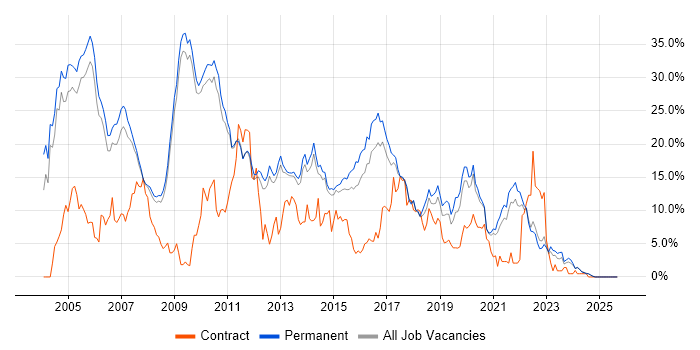 Java Contracts In Bath Co Occurring Skills And Contractor Rates It