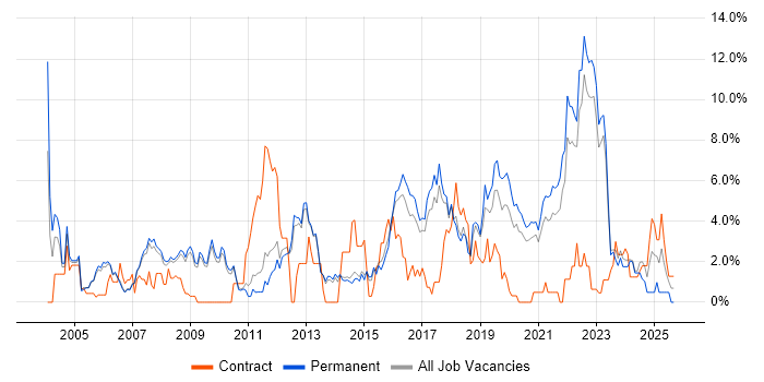 Qa Contracts In Bath Co Occurring Skills And Contractor Rates It Jobs