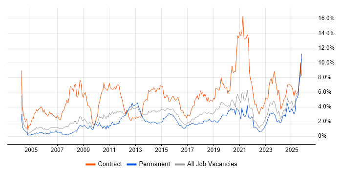 Migration Contracts In Somerset Co Occurring Skills And Contractor Rates