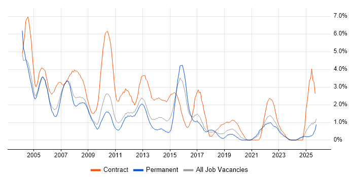 Oracle Database Contracts In Somerset Co Occurring Skills And Contractor Rates It Jobs Watch