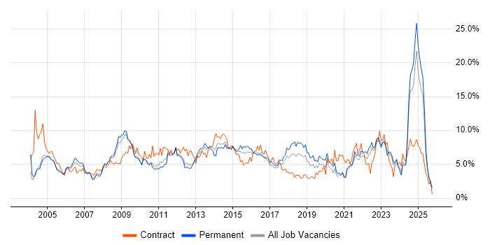 Project Management Contract Job Trends Contractor Rates And Related Skills In Somerset It Jobs
