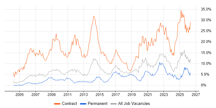 SC Cleared Contract Job Trends, Contractor Rates & Co-Occurring Skills ...