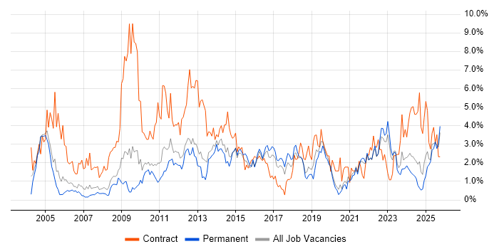 Service Management Contracts In Somerset Co Occurring Skills And Contractor Rates It Jobs Watch