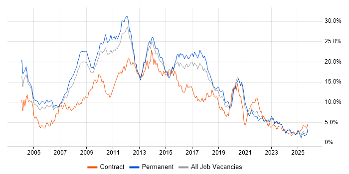 Sql Server Contracts In Somerset Co Occurring Skills And Contractor Rates It Jobs Watch