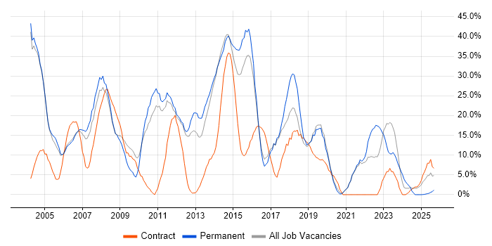 Sql Contracts In Street Co Occurring Skills And Contractor Rates It