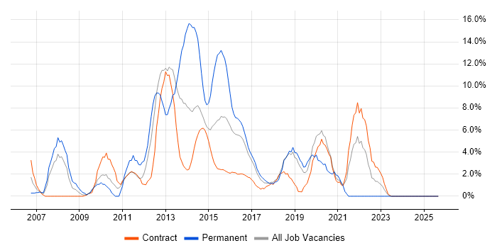 C Net Developer Contracts In Taunton Contractor Rates And Skill Set It Jobs Watch