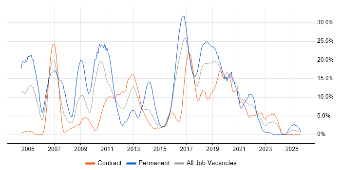 Java Contracts In Taunton Co Occurring Skills And Contractor Rates It