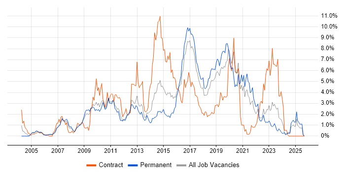 Unit Testing Contracts In Somerset Co Occurring Skills And Contractor Rates It Jobs Watch
