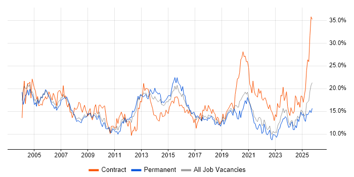 Windows Contracts In Somerset Co Occurring Skills And Contractor Rates