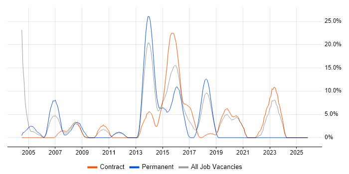 Java Developer Contracts in Yeovil, Contractor Rates & Skill Set | IT ...