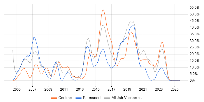 Java Contracts In Yeovil Co Occurring Skills And Contractor Rates It