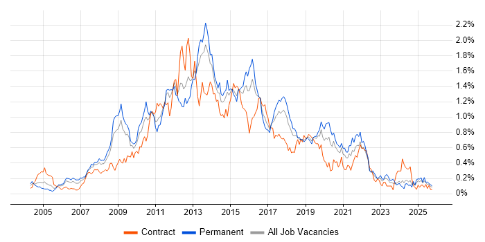 Sql Server Analysis Services Contracts In The South West Co Occurring Skills And Contractor Rates