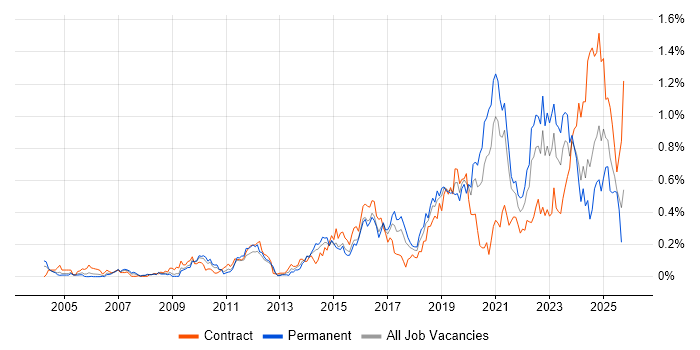 Task Automation Contracts In The South West Co Occurring Skills