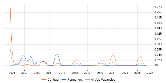 Technical Test Manager Contract Job Trends, Contractor Rates & Skill ...