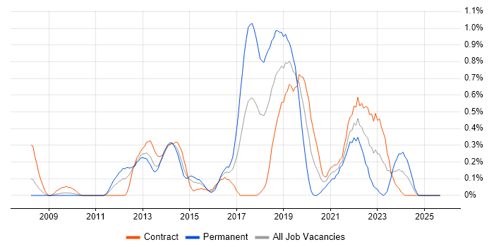Application Virtualisation Contracts In Wiltshire Co Occurring Skills