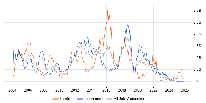 CheckPoint Contracts in Wiltshire, Trends & Contractor Rates | IT Jobs ...
