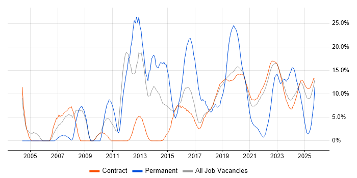Active Directory Contracts In Corsham Co Occurring Skills And Contractor