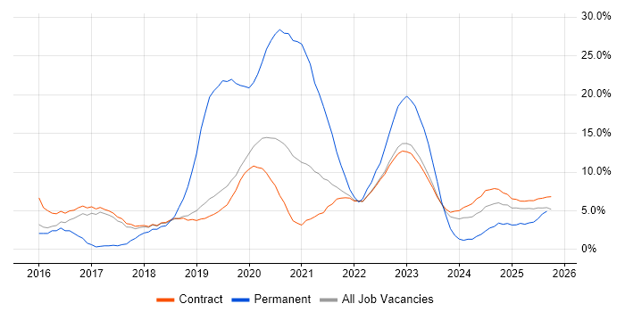 Devops Contracts In Corsham Co Occurring Skills And Contractor Rates