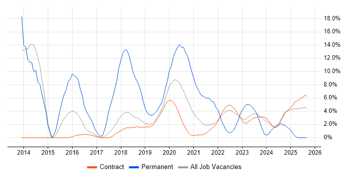 Git Contracts In Corsham Co Occurring Skills And Contractor Rates It