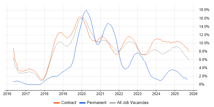 Jira Contracts In Corsham Co Occurring Skills And Contractor Rates It