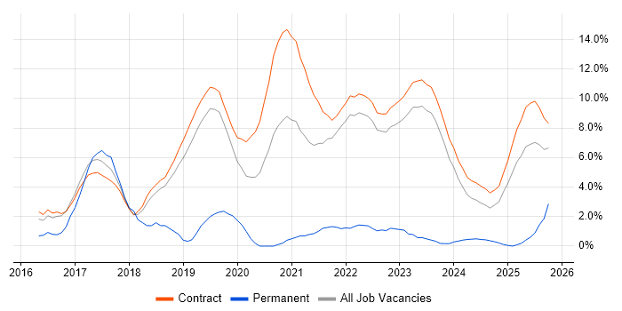 Manufacturing Contracts In Corsham Co Occurring Skills And Contractor