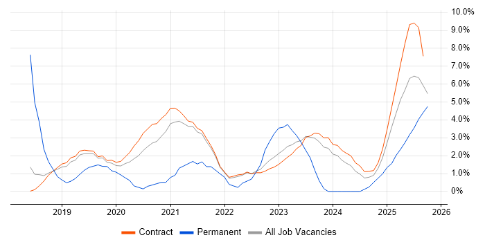 Ncsc Contracts In Corsham Co Occurring Skills And Contractor Rates It