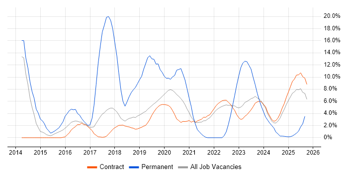 Python Contracts In Corsham Co Occurring Skills And Contractor Rates