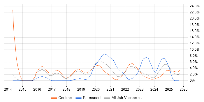 Rest Contracts In Corsham Co Occurring Skills And Contractor Rates It