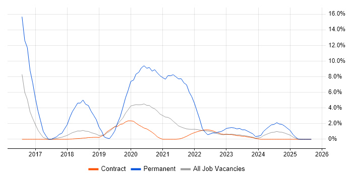 Spring Contracts In Corsham Co Occurring Skills And Contractor Rates
