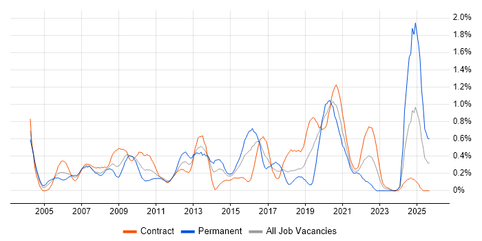 Data Structures Contracts In Wiltshire Co Occurring Skills