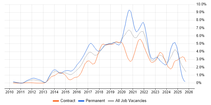 Git Contracts In Wiltshire Co Occurring Skills And Contractor Rates It