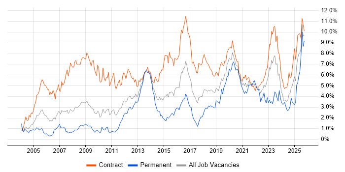Migration Contracts In Wiltshire Co Occurring Skills And Contractor