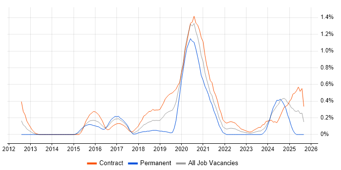 Multi Factor Authentication Contracts In Wiltshire Co Occurring Skills And Contractor Rates It