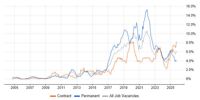 Python Contracts In Wiltshire Co Occurring Skills And Contractor Rates