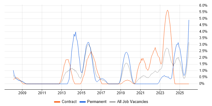 2nd Line Engineer Contracts in Salisbury, Contractor Rates & Skill Set ...