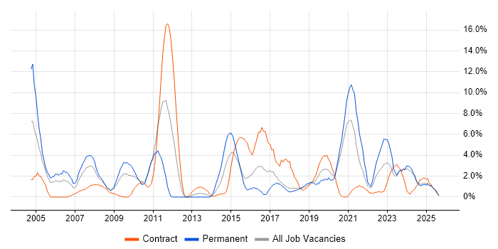 Qa Contracts In Salisbury Co Occurring Skills And Contractor Rates It