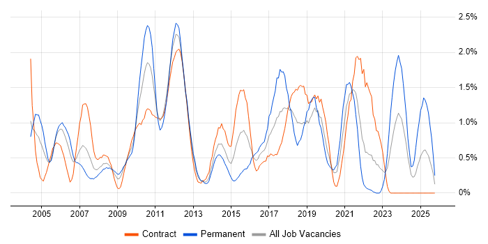 Functional Testing Contracts In Swindon Co Occurring Skills And Contractor Rates It Jobs Watch